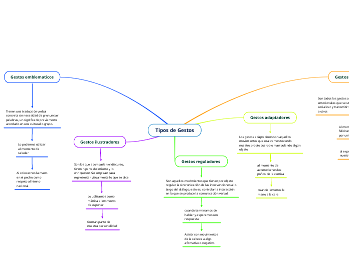 Tipos de Gestos - Mind Map
